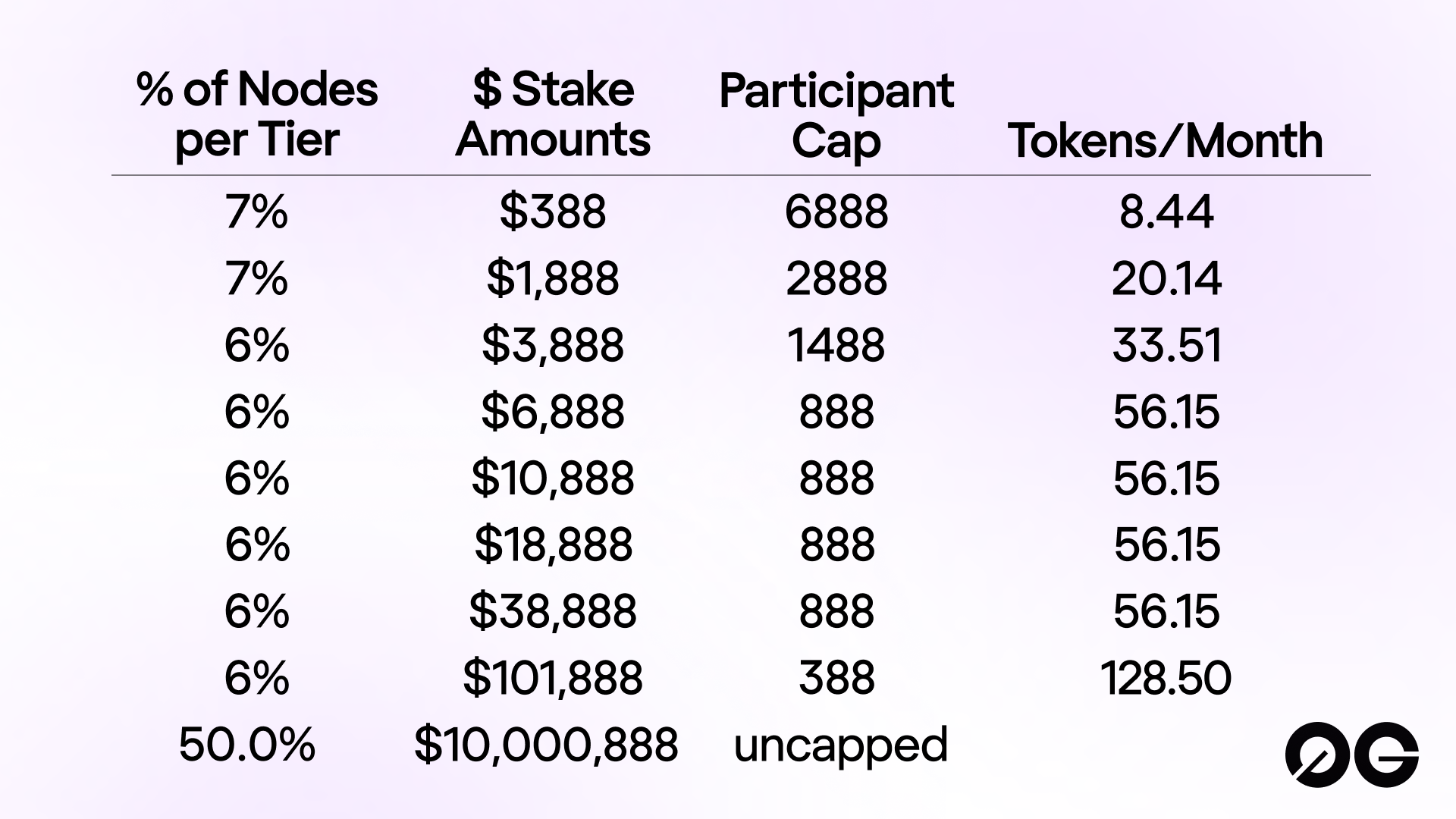 AI Alignment Node Rewards: Extra Allocations via Token Redistributions | 0G